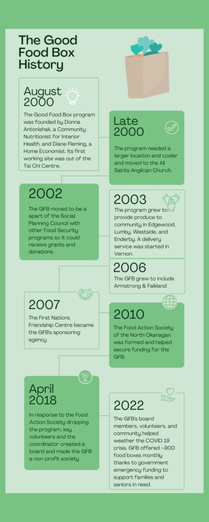 About us | The Good Food Box North Okanagan